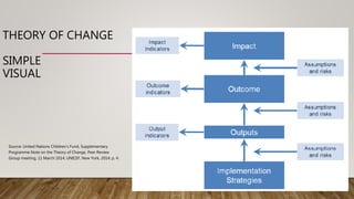 Theory of Change vs. Program Logic Model | PPTX