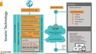 Desktop-as-a-Service for innovative MSPs | PPT