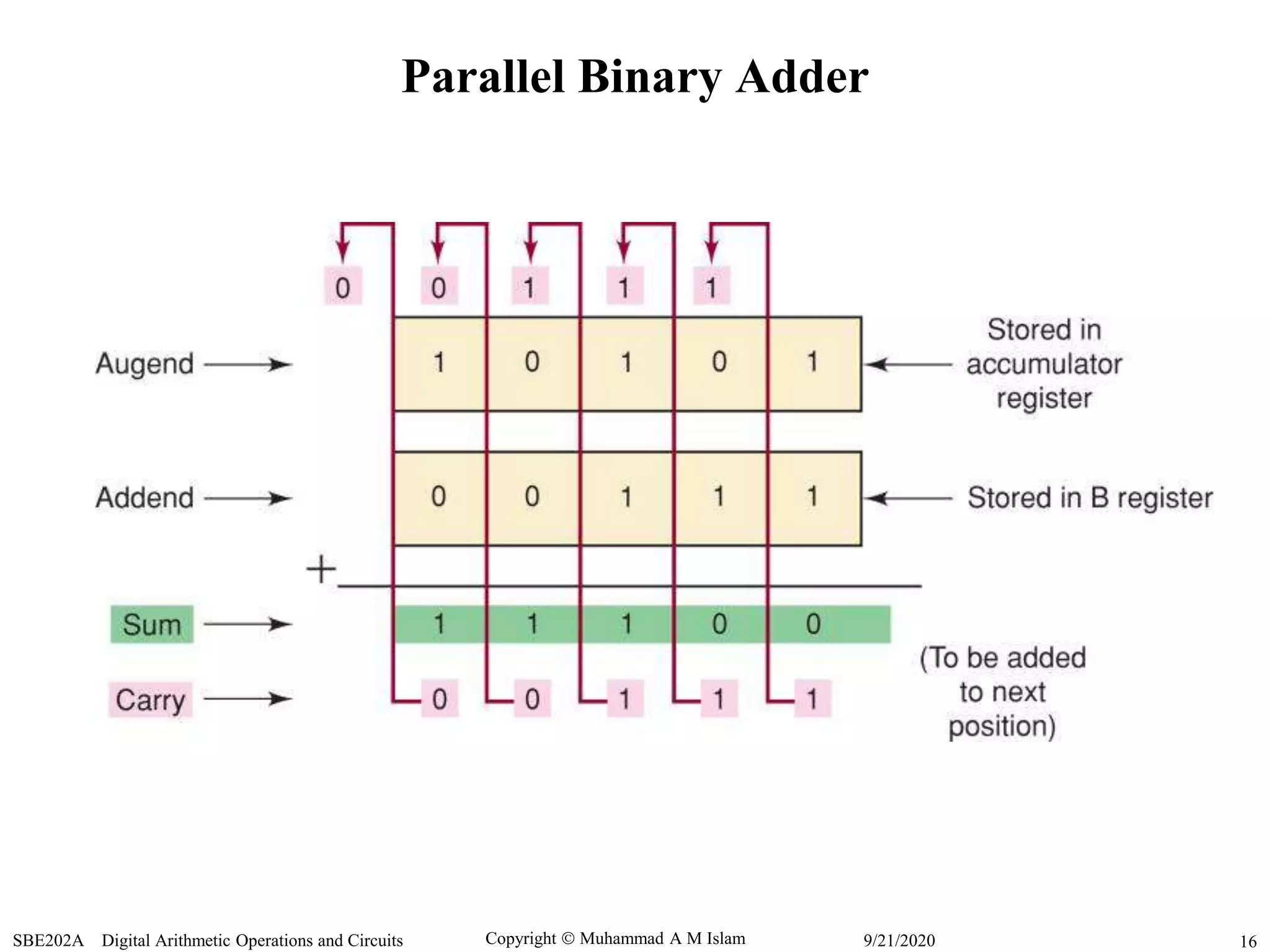 Tocci ch 6 digital arithmetic operations and circuits | PPT