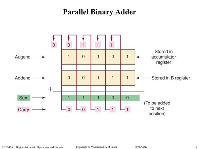 Tocci ch 6 digital arithmetic operations and circuits | PPT
