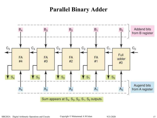 Tocci Ch 6 Digital Arithmetic Operations And Circuits Ppt