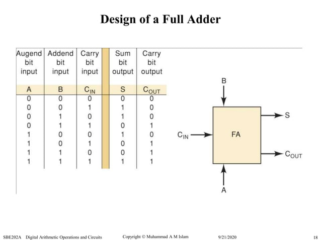Tocci Ch 6 Digital Arithmetic Operations And Circuits Ppt