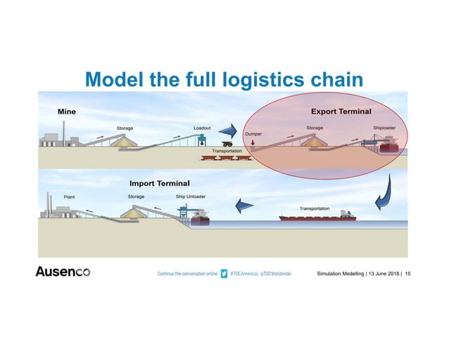 Optimizing Logistics Chains with Simulation Modelling | PDF ...