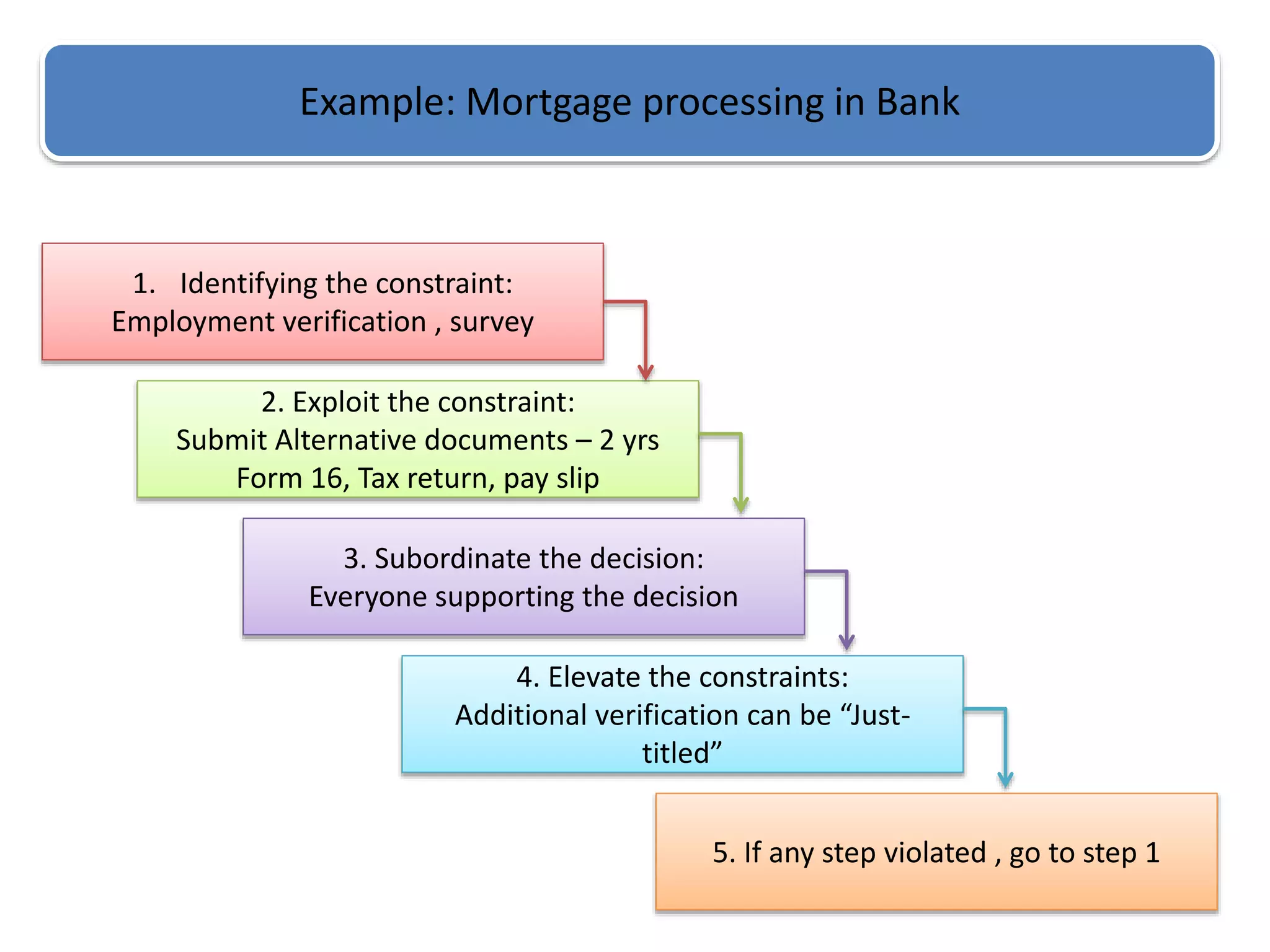 Theory of constraints in banking sector | PPTX