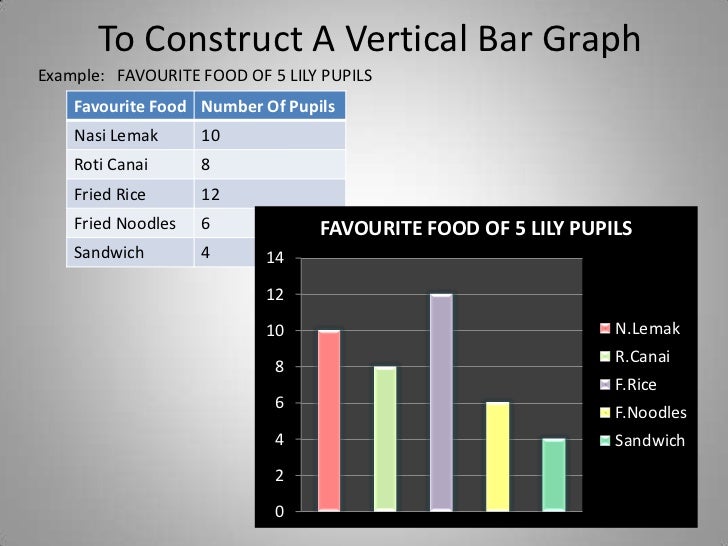 To construct a vertical bar graph To construct a vertical bar graph