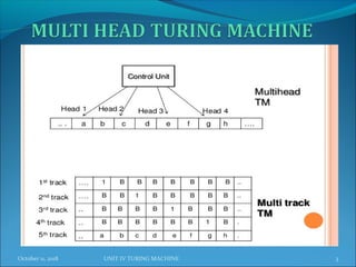 Multi Head, Multi Tape Turing Machine | PPT