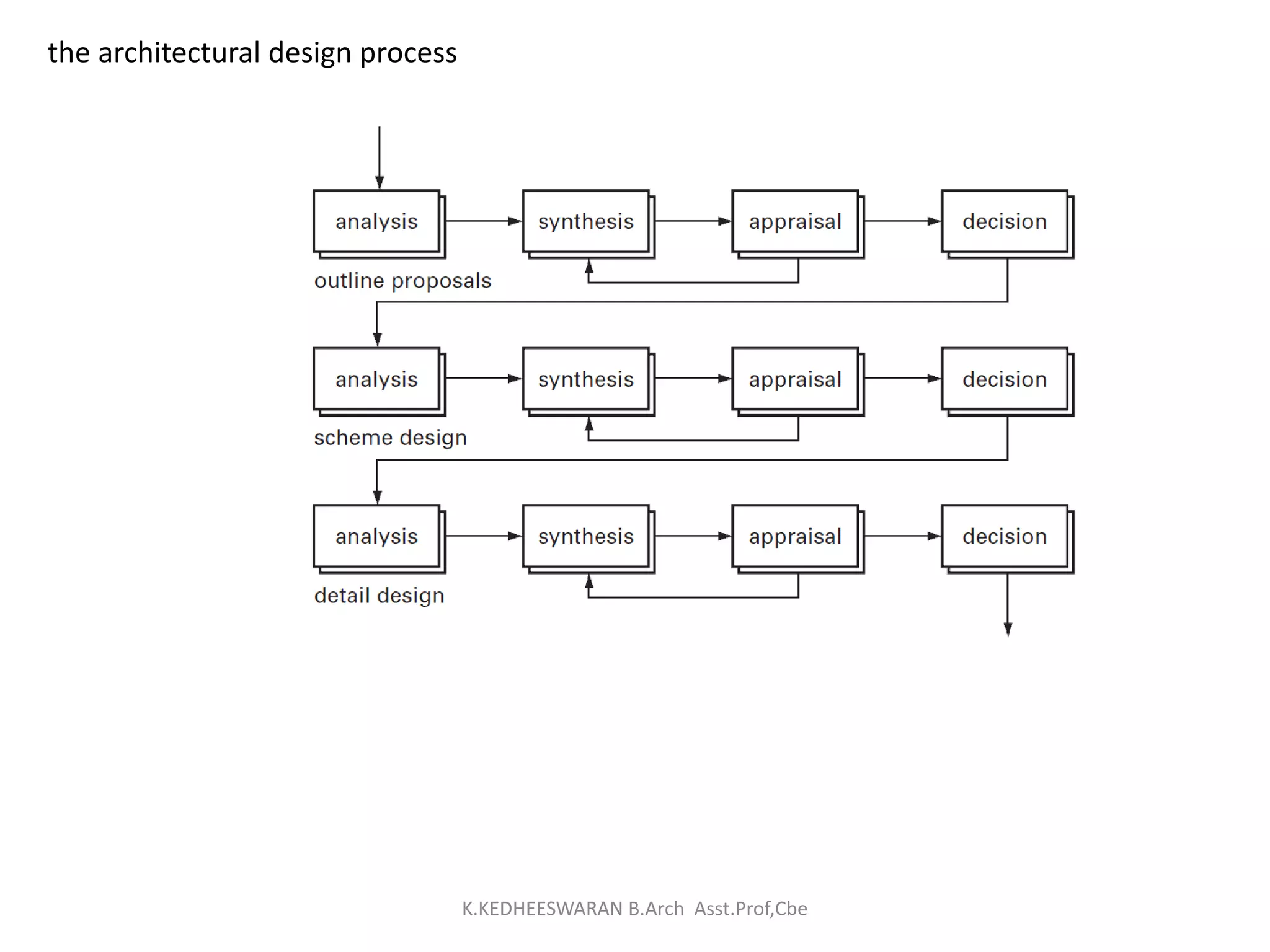 THEORY OF DESIGN | PDF