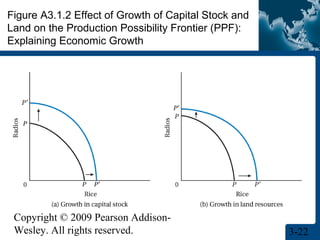 Todaro & Smith economic development_ch03_Mushfiqul Haque Mukit | PPT