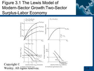 Todaro & Smith economic development_ch03_Mushfiqul Haque Mukit | PPT