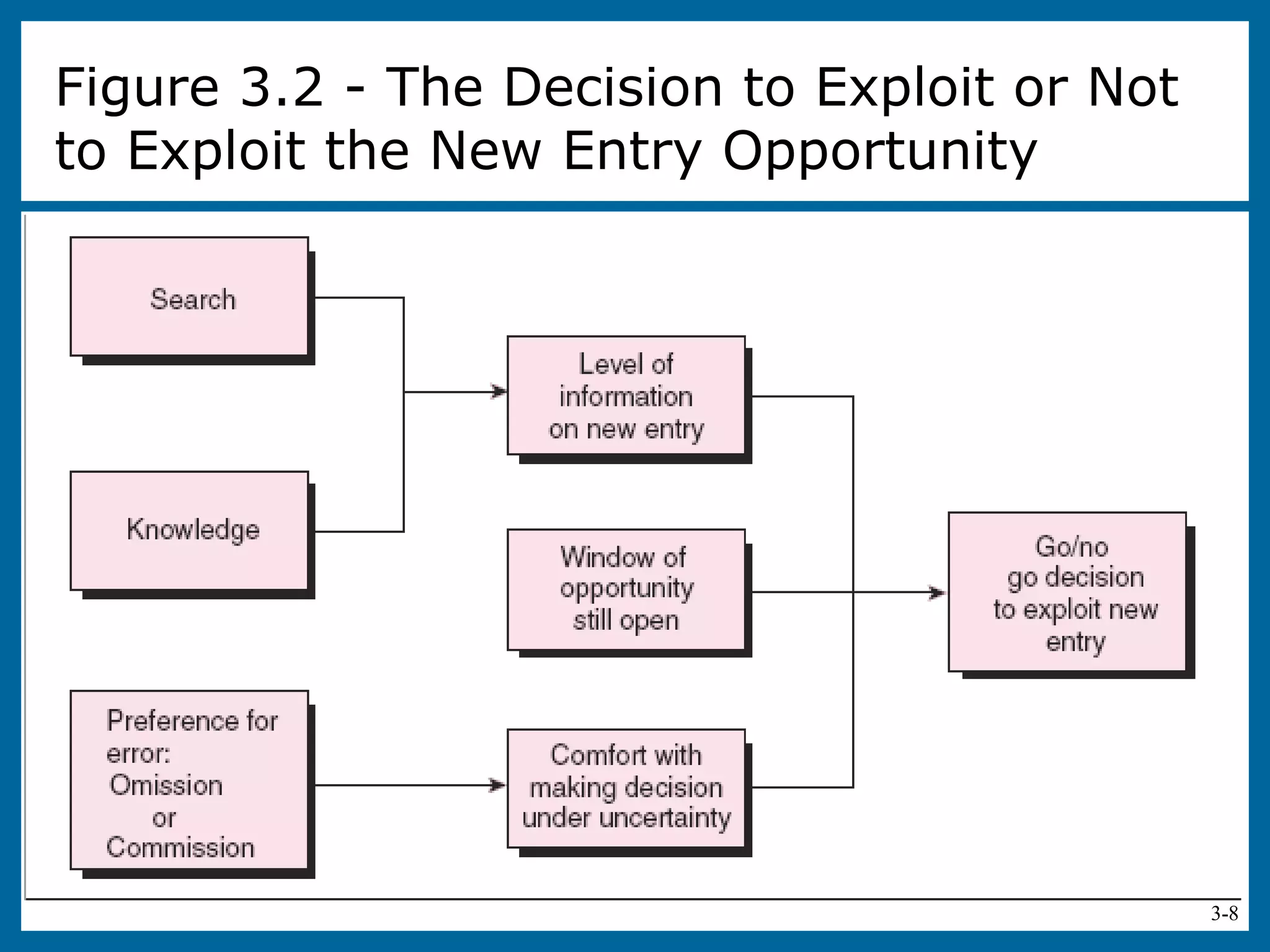 enterprenurship chapter 3 | PPT