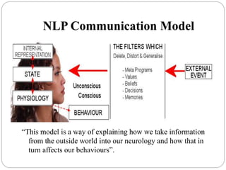 Neuro Linguistic Programming | PPTX