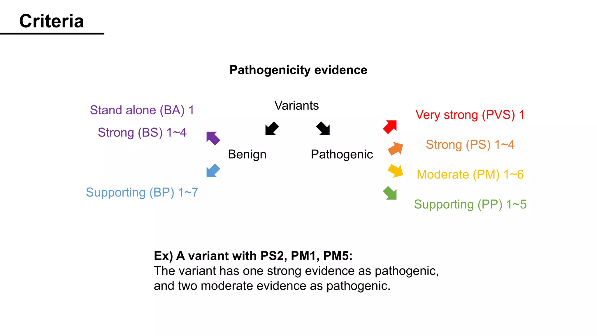 ACMG guidelines 2015: How to interpret DNA variants? [Today's paper] | PDF