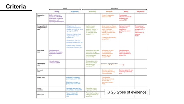 ACMG guidelines 2015: How to interpret DNA variants? [Today's paper ...