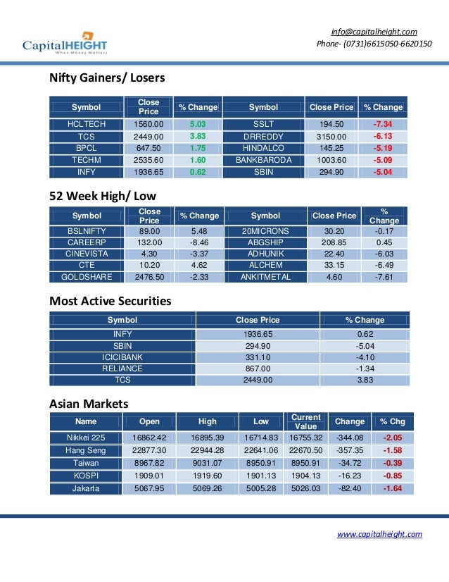 Today Stock Market Trading Report by Money CapitalHeight