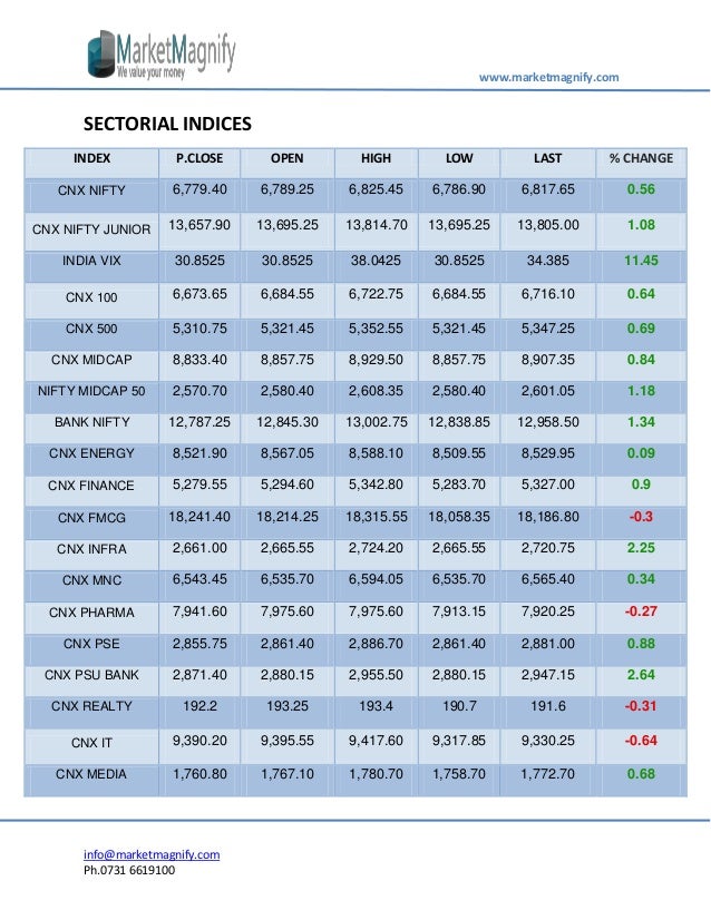 Today Stock Market Trading Tips & Strategy By MarketMagnifY