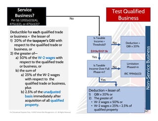 Todd Bailey IRC Section 199A 20% Deduction for Businesses | PPT