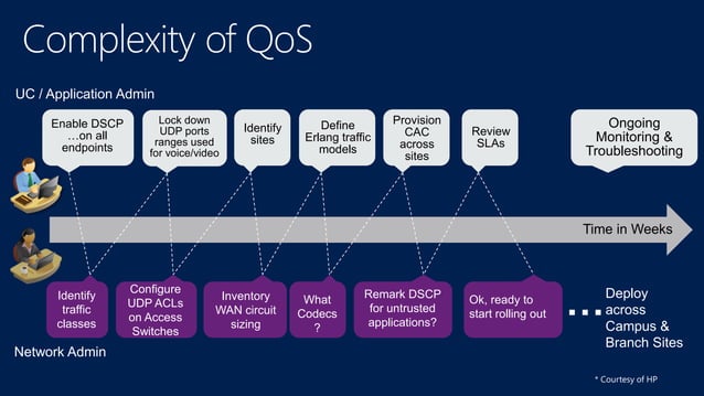 Unified Communications and Software Defined Networks (UC SDN) | PDF | Computer Networking ...