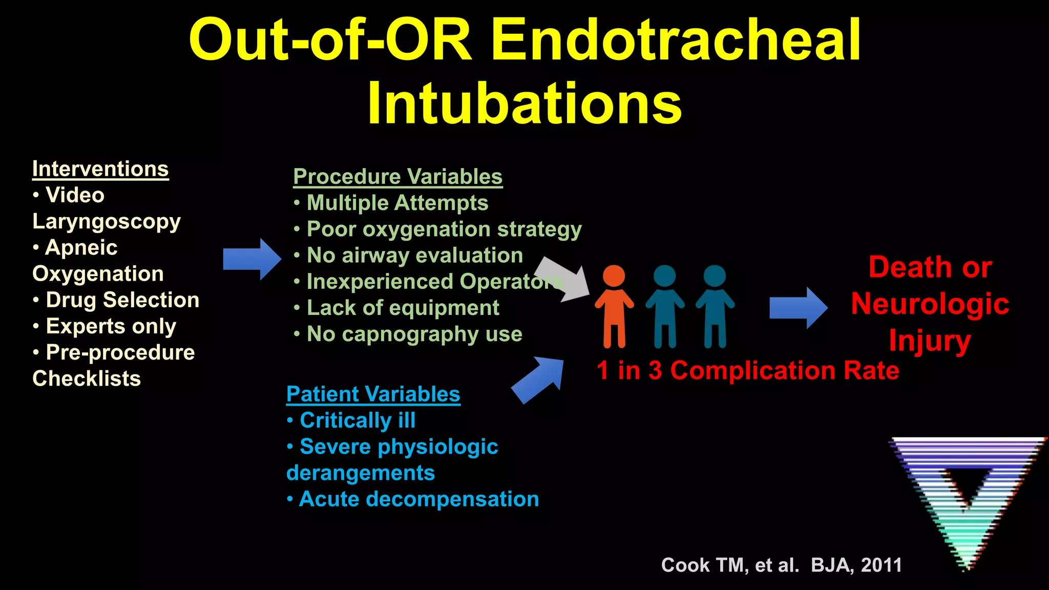 Optimise don’t compromise, peri-intubation physiology | PPTX