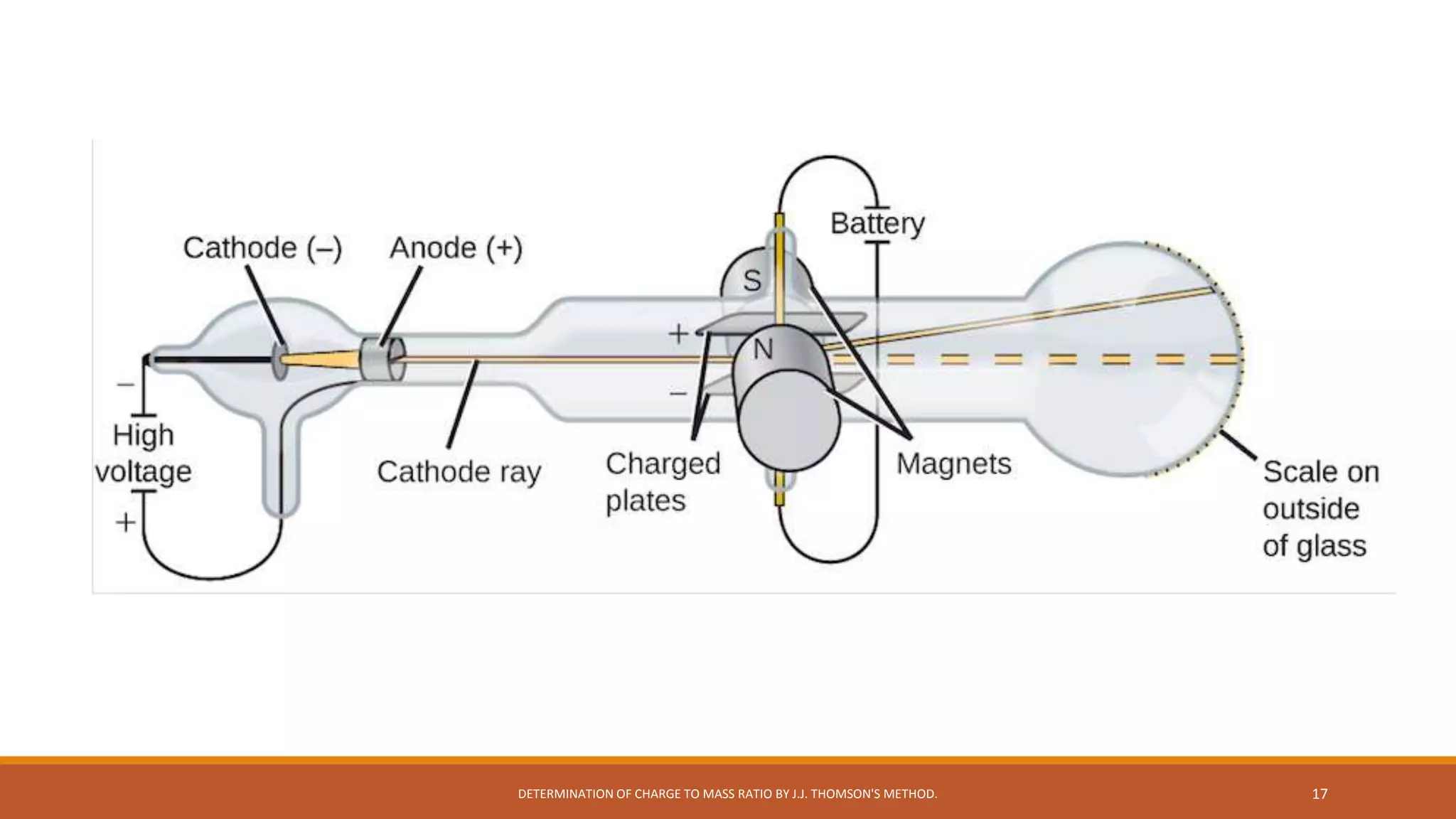 To Determine the Charge to Mass Ratio for Electron by JJ-Thomson’s ...