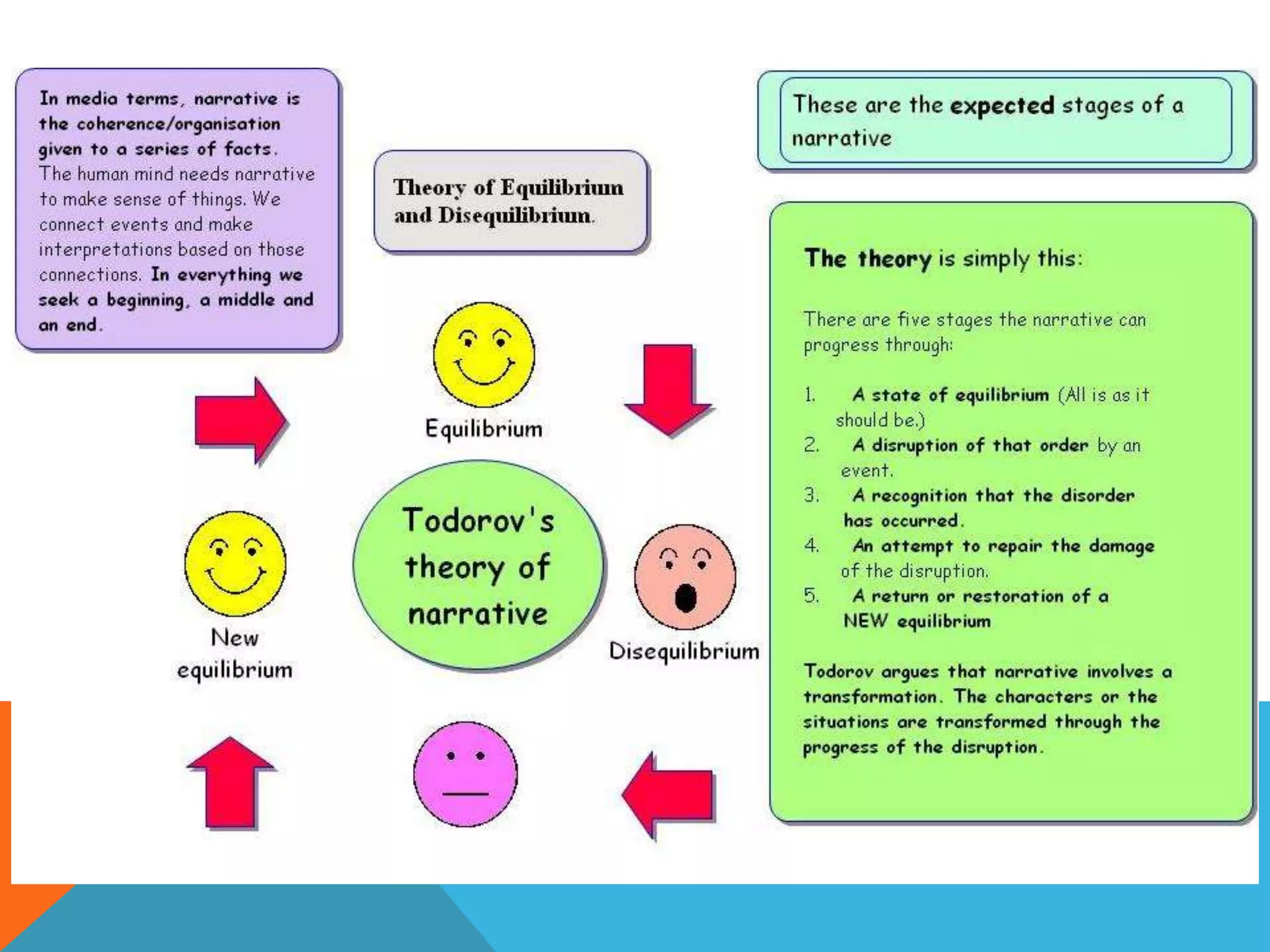 Todorov five part structure theory | PPTX