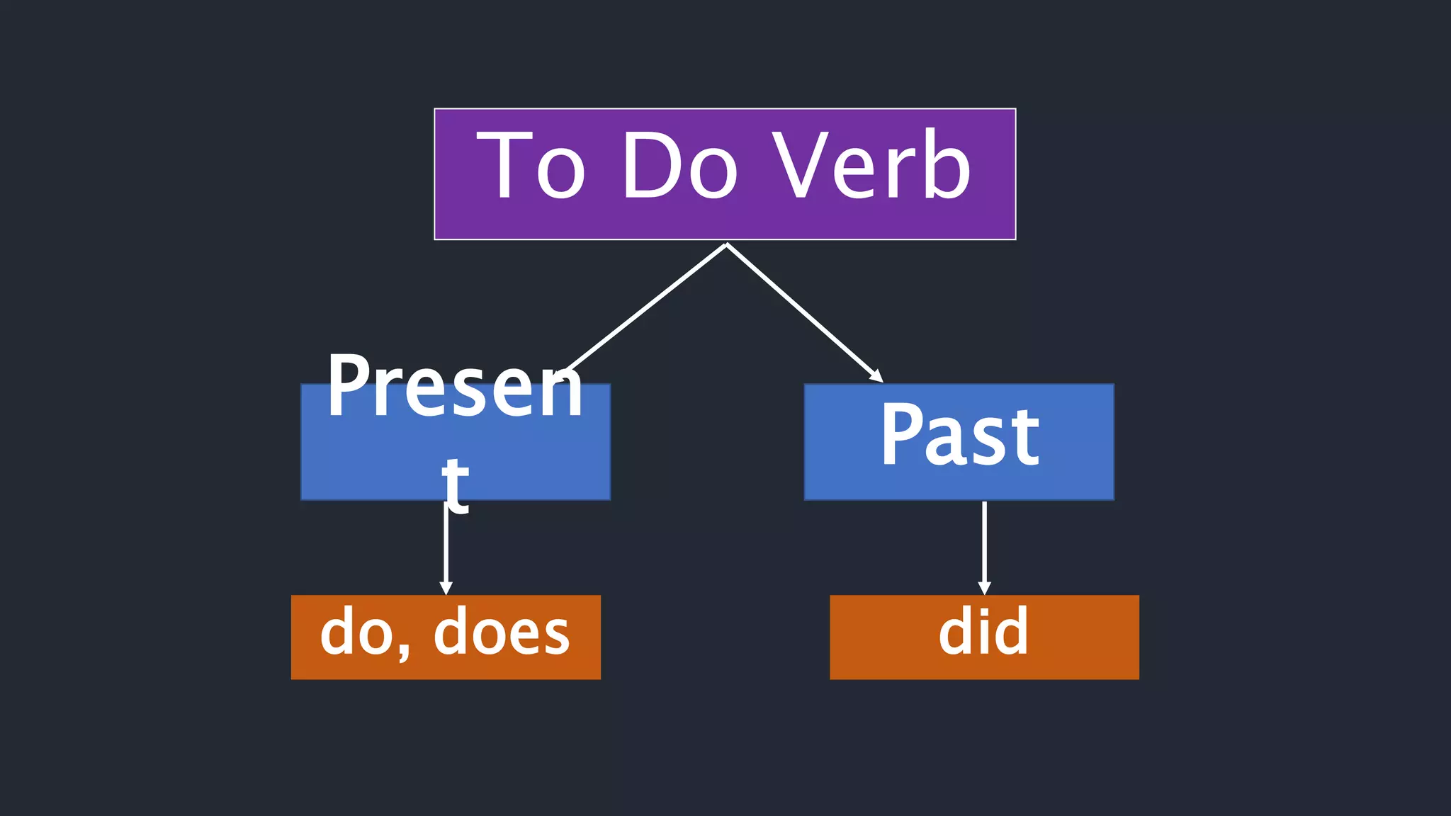 to do verbs - do, does, did | PPTX
