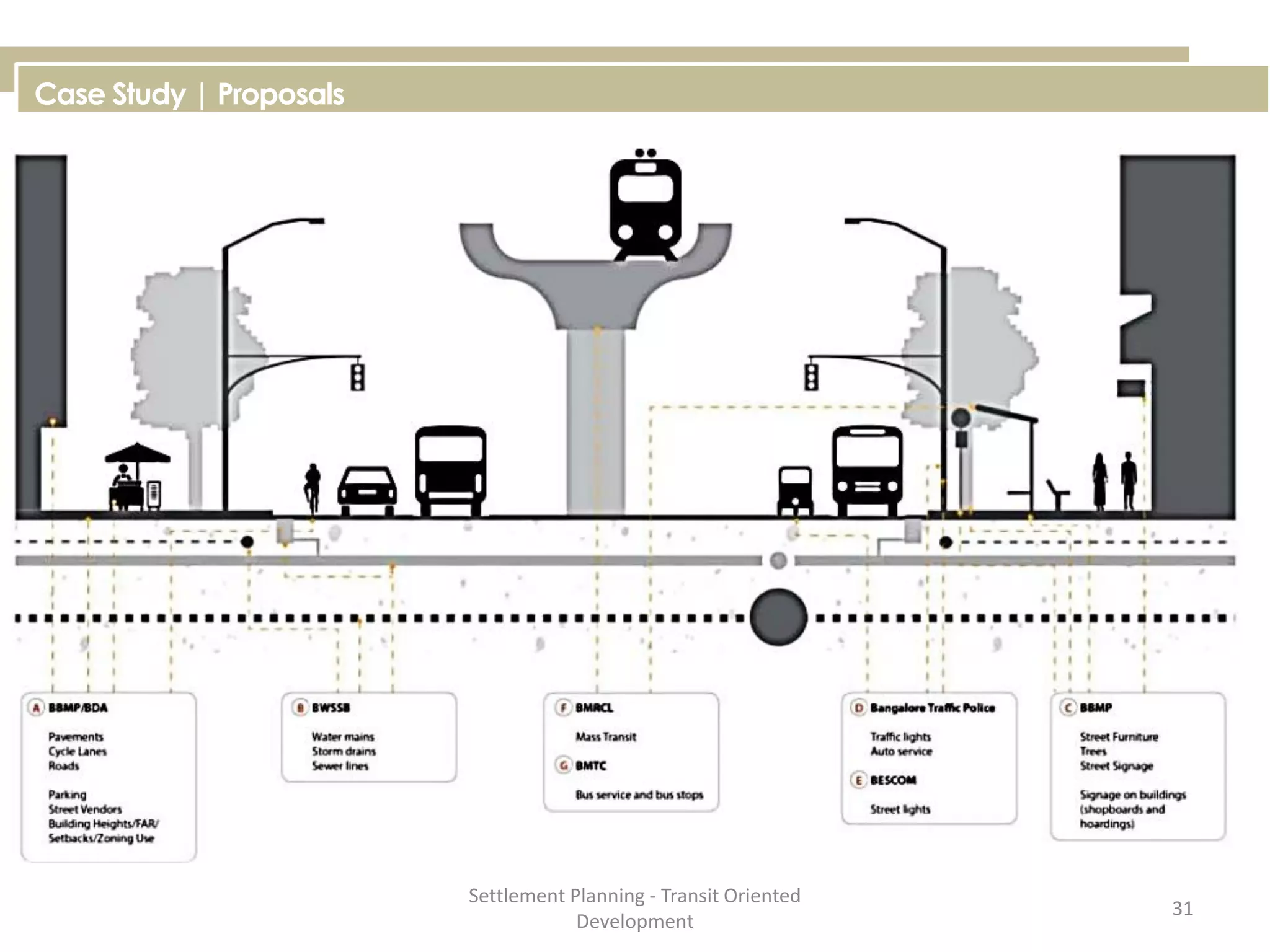 TOD - Transit Oriented Development | PDF