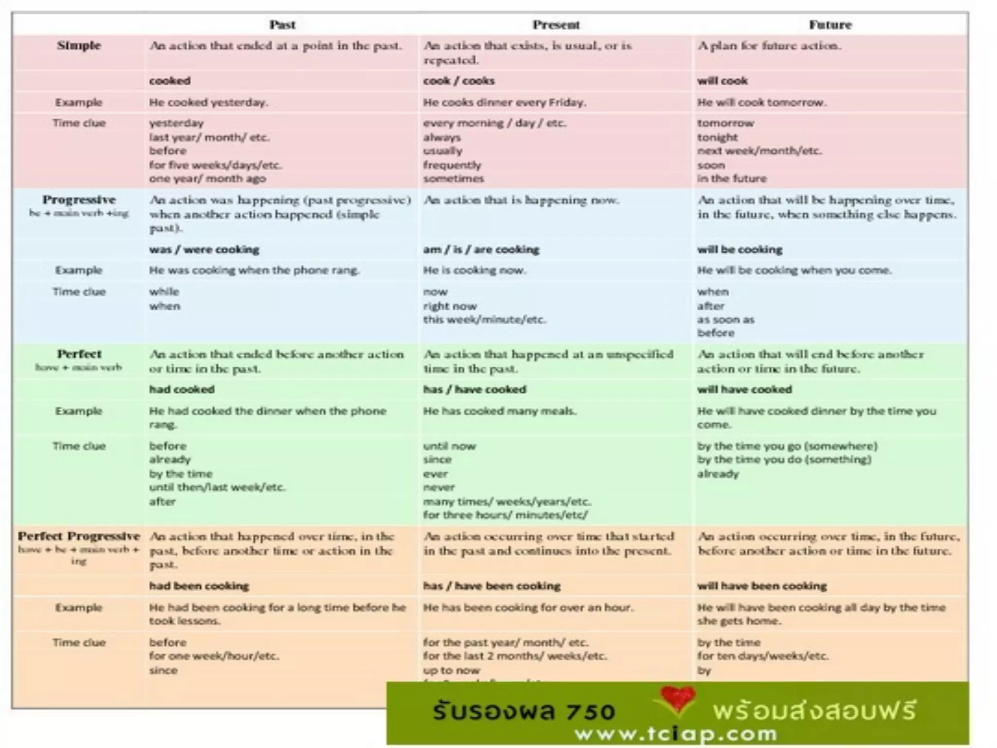 Toeic 12 tenses englishgrammer | PDF