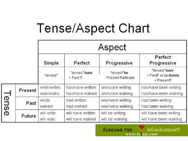 Toeic 12 tenses englishgrammer | PDF | Internet for Beginners | Internet