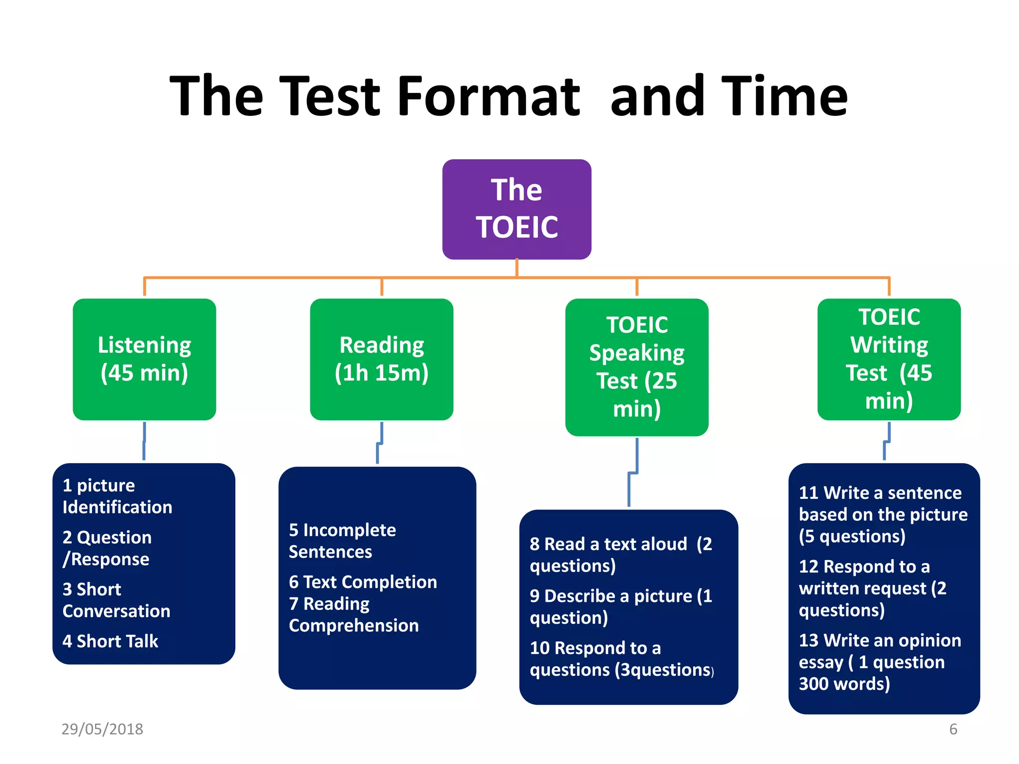 An introduction to the TOEIC Test | PPTX