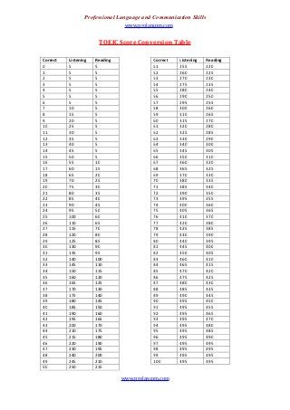 TOEIC score and conversion table