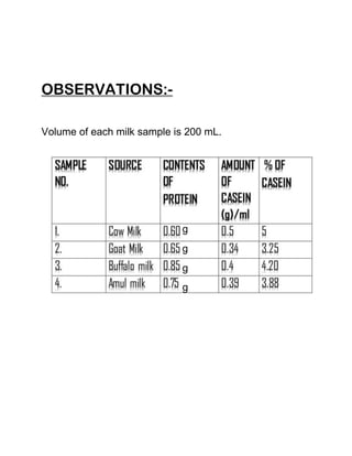 To estimate quantity_of_casein_in_milk | PDF