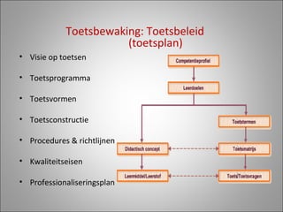 Toetsbewaking en toetsbeleid | PPT