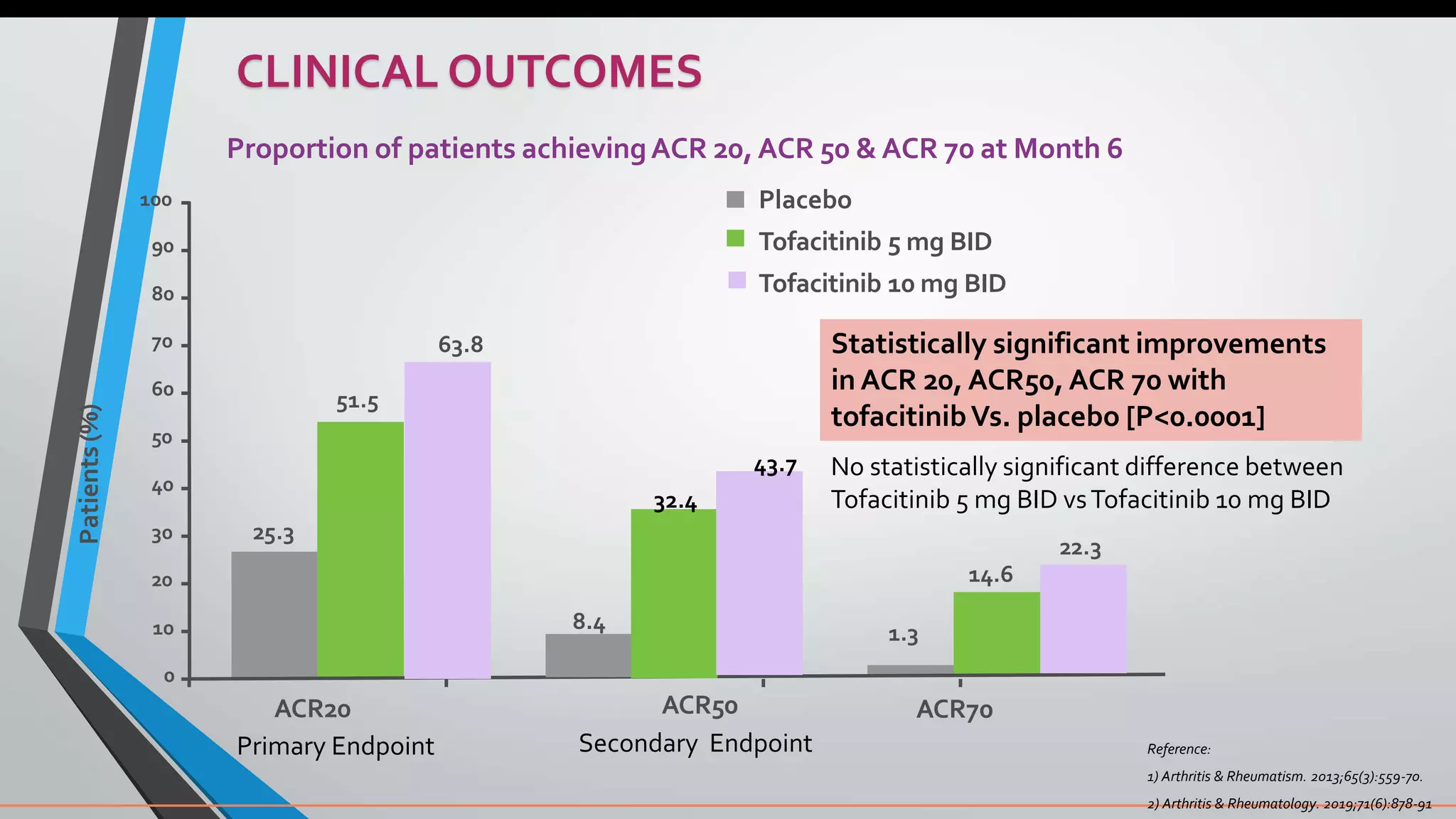"Advances in Rheumatoid Arthritis Treatment: The Role of Tofacitinib ...