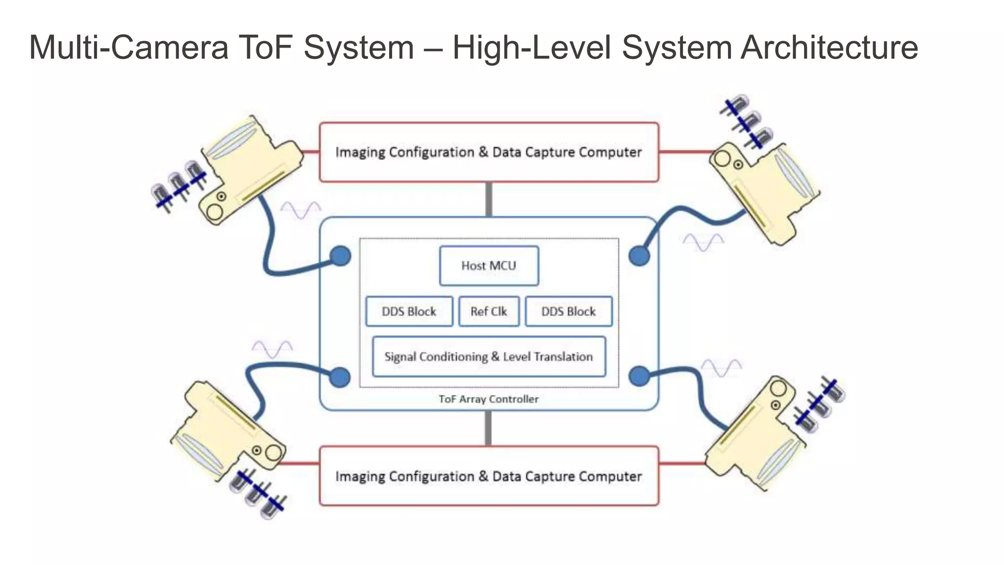 Multi-camera Time-of-Flight Systems | SIGGRAPH 2016 | PPT