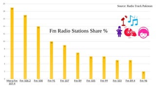 To Fm Radio Stations of Pakistan 2025.ppsx