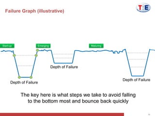 Taste of Failure is Key for Sustainable Success | PPT