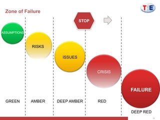 Taste of Failure is Key for Sustainable Success | PPT