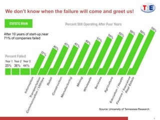 Taste of Failure is Key for Sustainable Success | PPTX | Startups ...