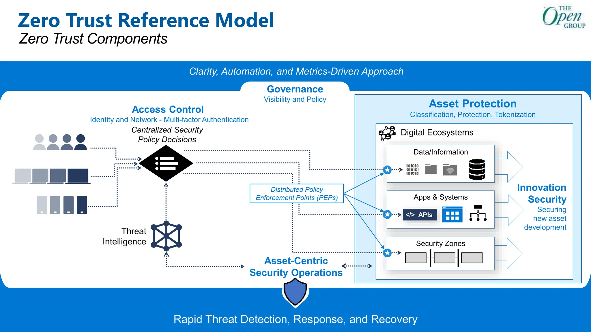 The Open Group - ZT Commandments and Reference Model.pptx