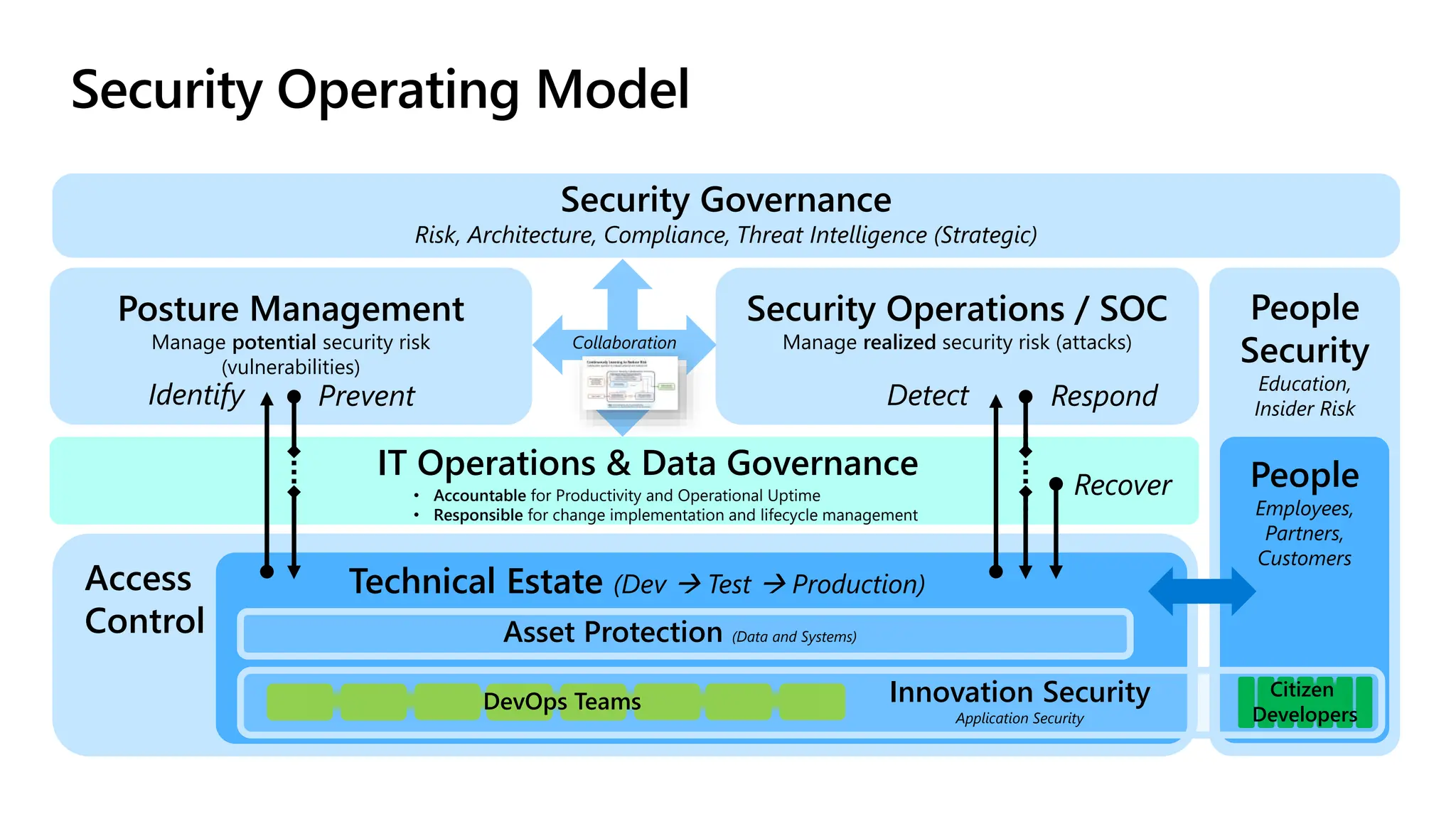 The Open Group - ZT Commandments and Reference Model.pptx