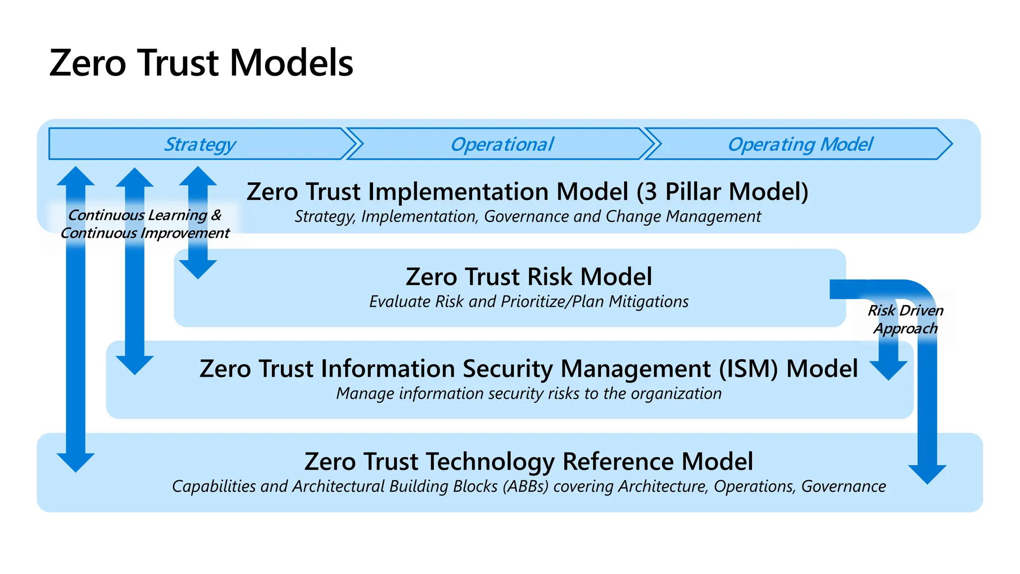 The Open Group - ZT Commandments and Reference Model.pptx
