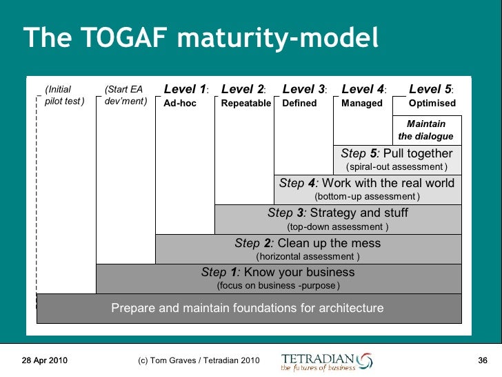 Enterprise-architecture on purpose