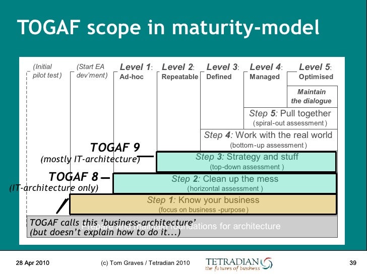 Enterprise-architecture on purpose