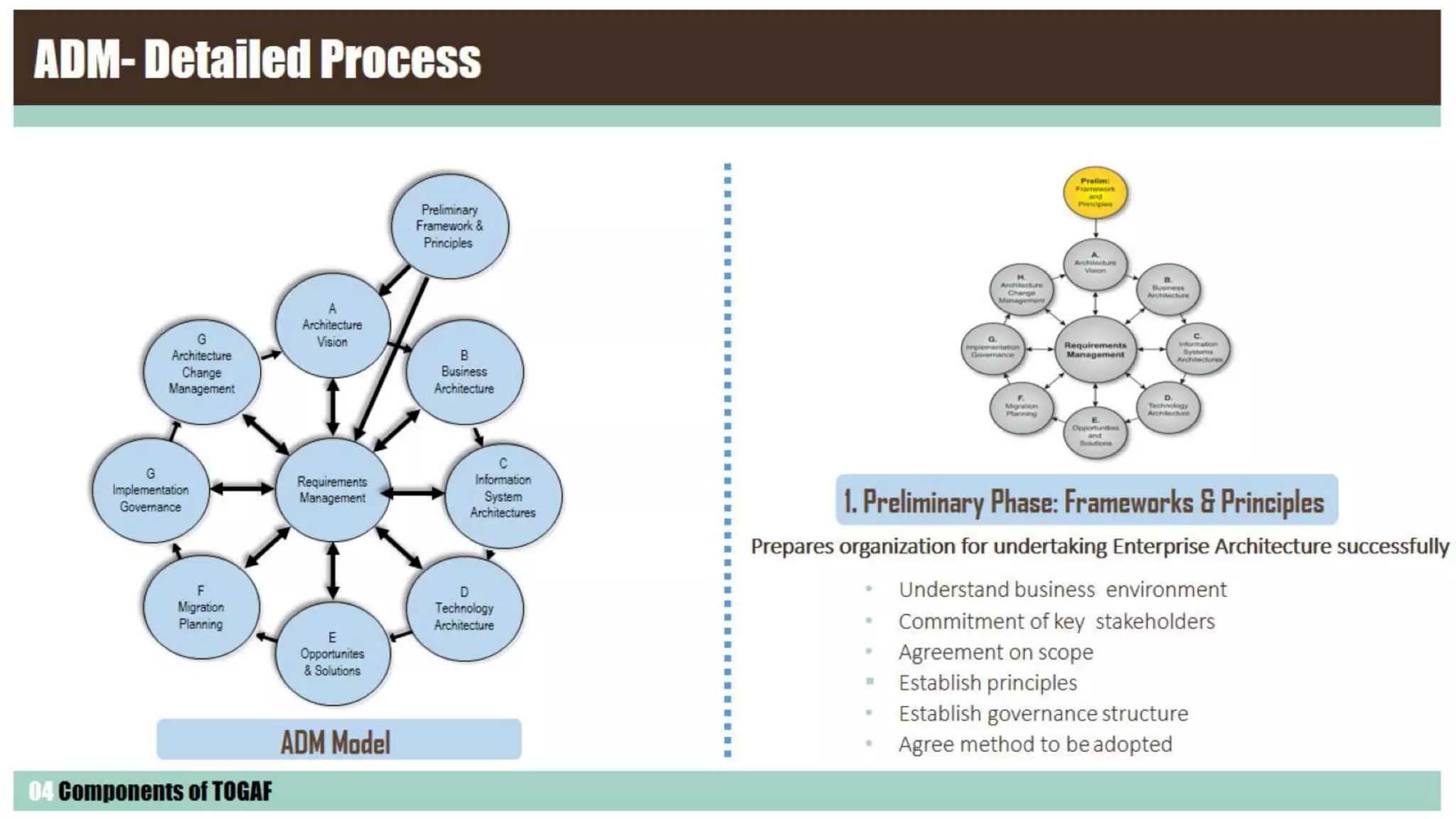 Togaf The Open Group Architecture Framework Pptx