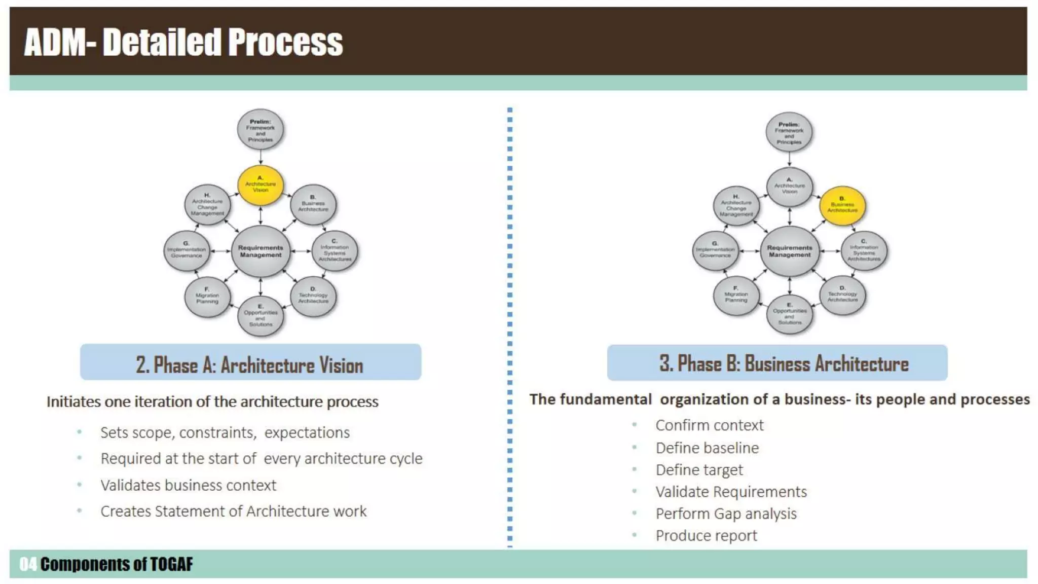 Togaf The Open Group Architecture Framework Pptx