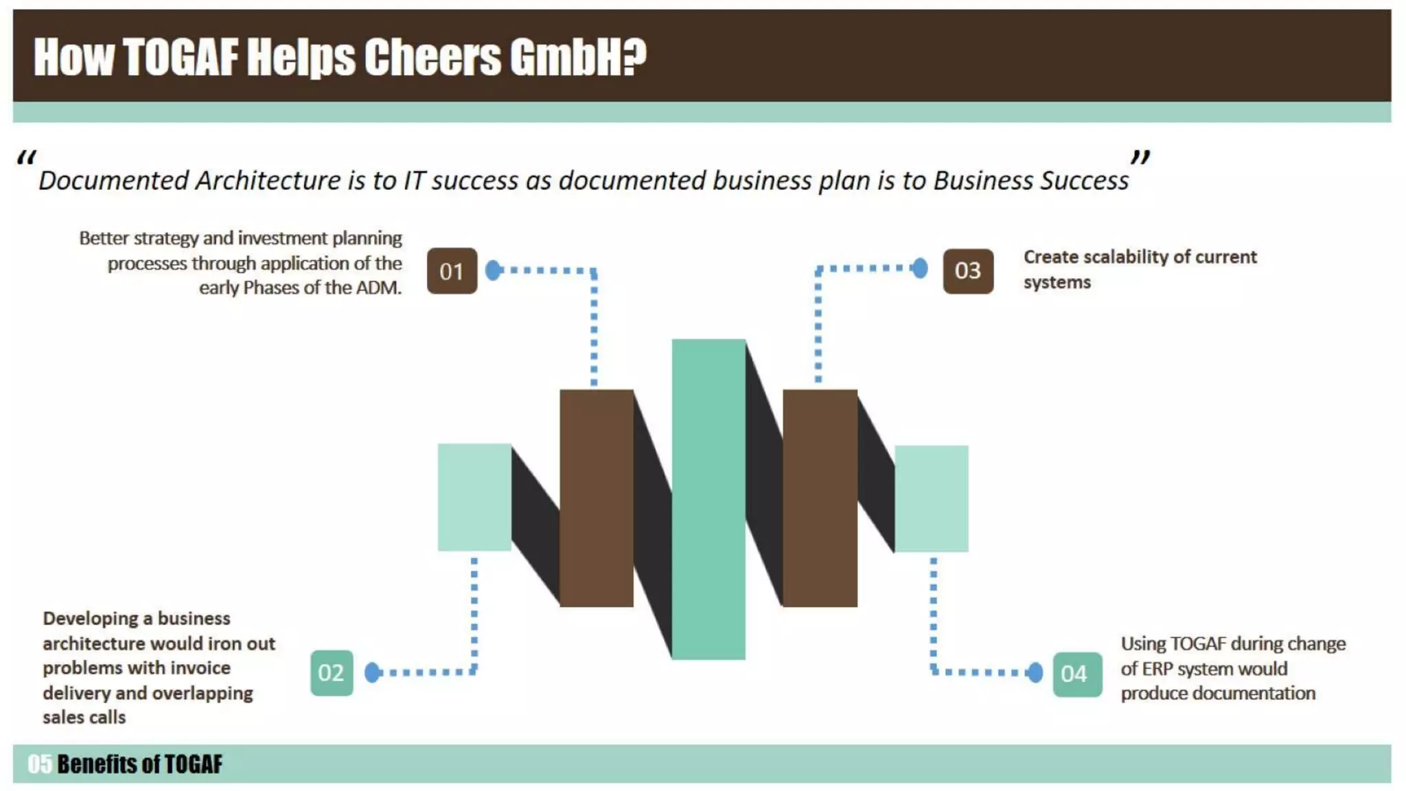 Togaf The Open Group Architecture Framework Pptx