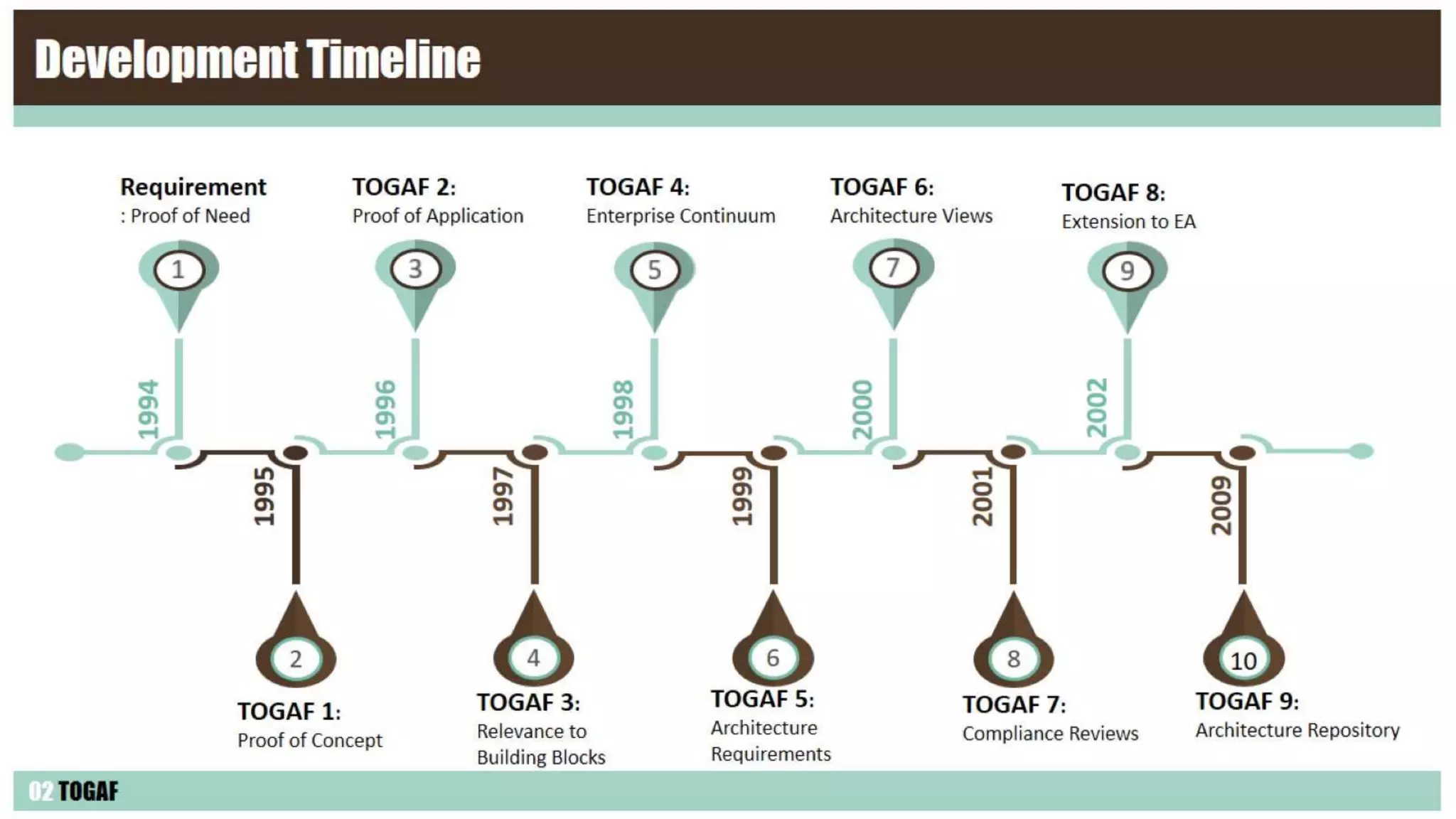 Togaf The Open Group Architecture Framework Pptx
