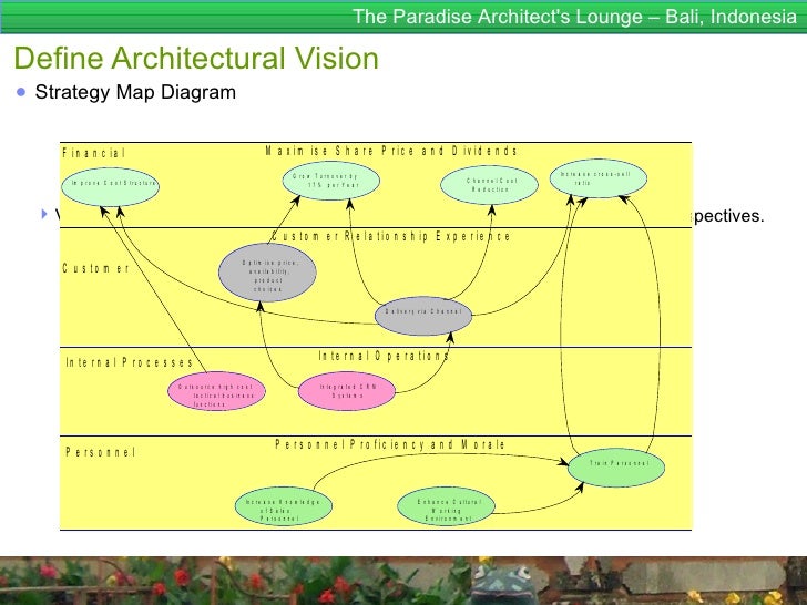 Togaf Highlevel Architecture Descriptions Enterprise Togaf Highlevel Architecture Descriptions Enterprise