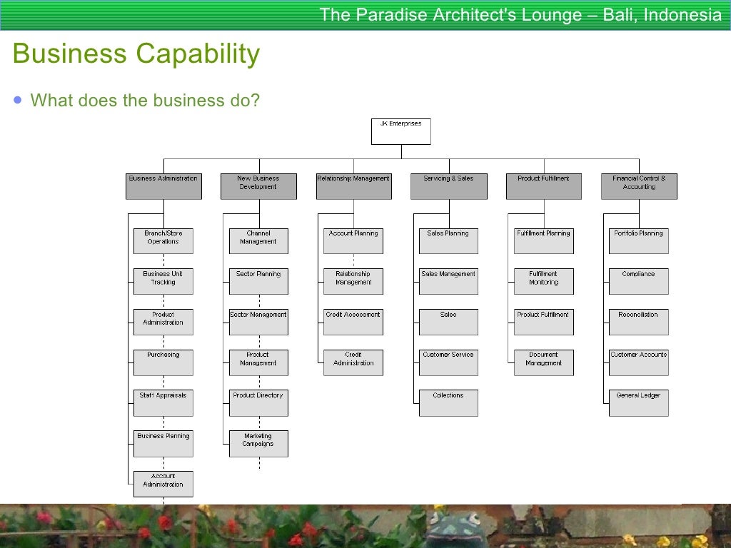 Togaf Highlevel Architecture Descriptions Enterprise
