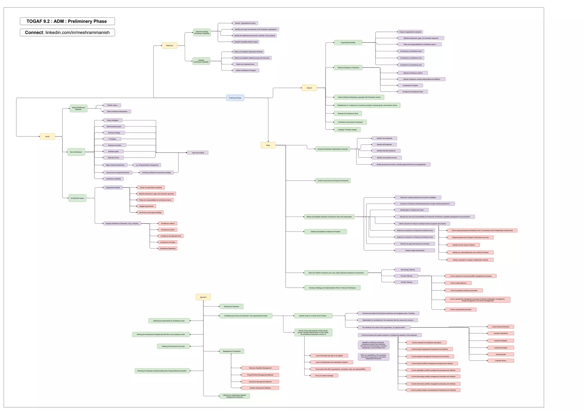 TOGAF 9.2 - ADM - Preliminary Phase | PDF